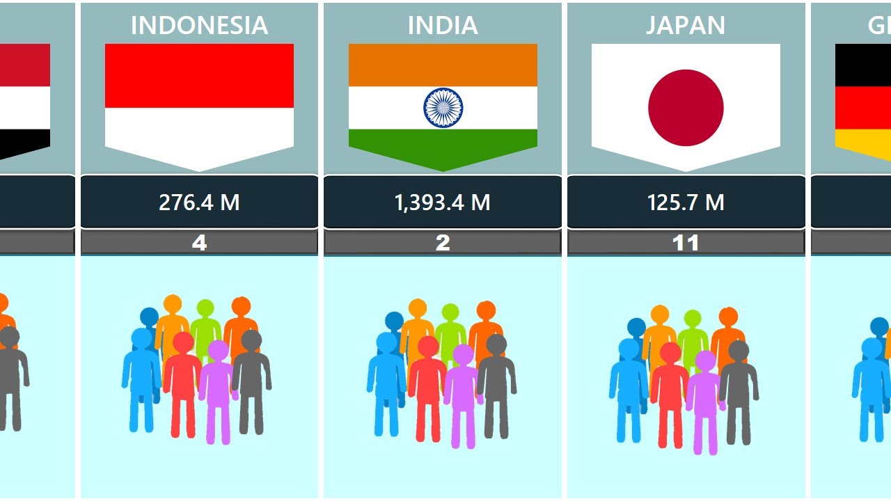 30 MOST POPULATED COUNTRIES - YouTube