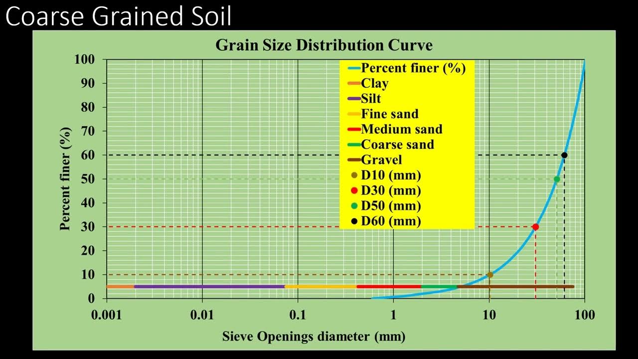 Stochastic Simulation of Soil Samples from Grain Size Distribution Curve - YouTube