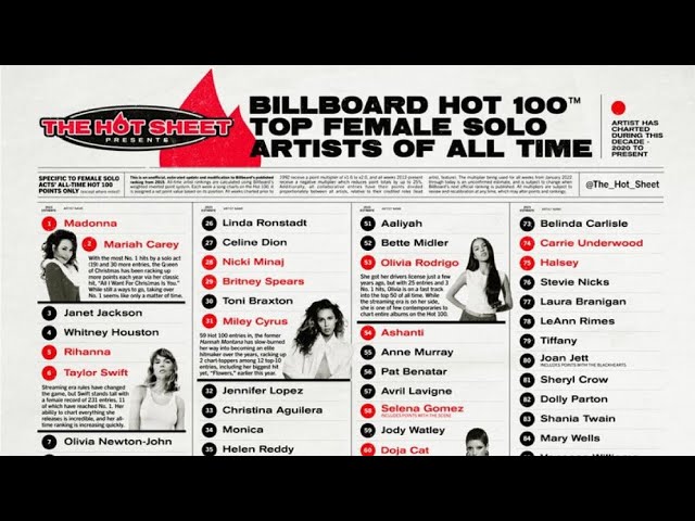 Greatest Female Artist Of All Time Billboard - Infoupdate.org