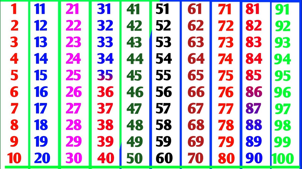 Ginti | 1 se 100 tak ginti english me | 1 to 100 english counting | 1 ...