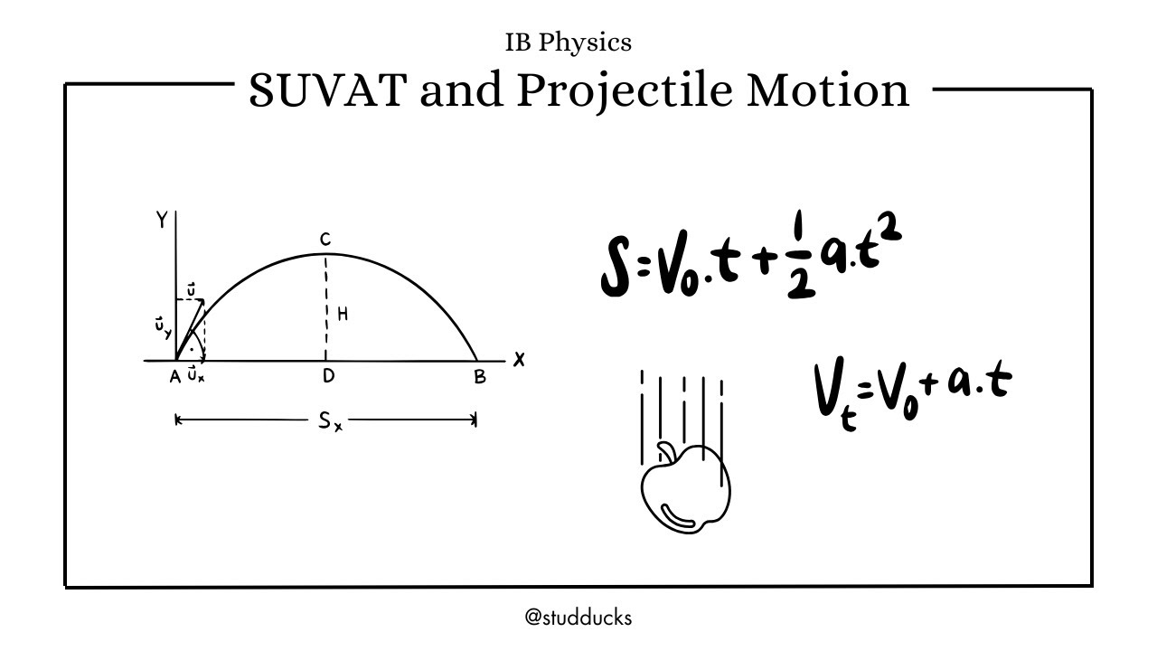 SUVAT Equations and Projectile Motion 【Physics】 - YouTube