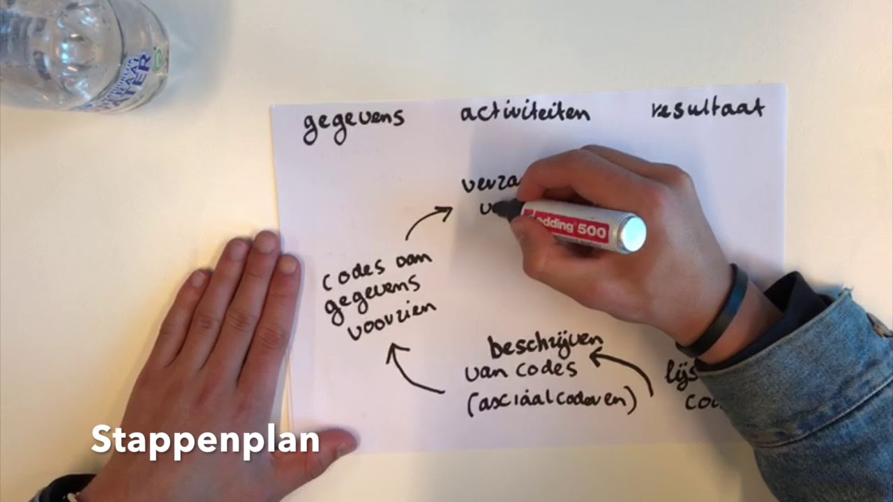 Rituals Axiaal en Selectief coderen UVA presentatie - YouTube