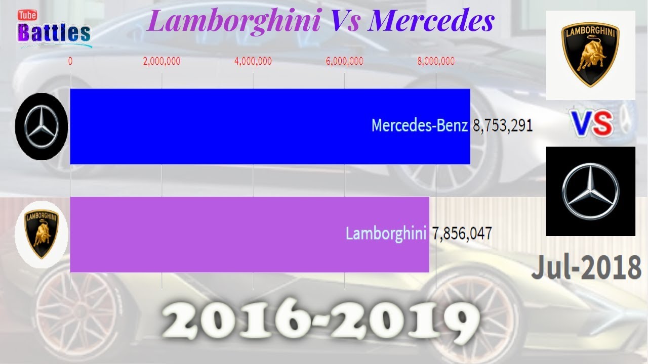 Lamborghini Vs Mercedes - Sub Count History (2016-2019) - YouTube