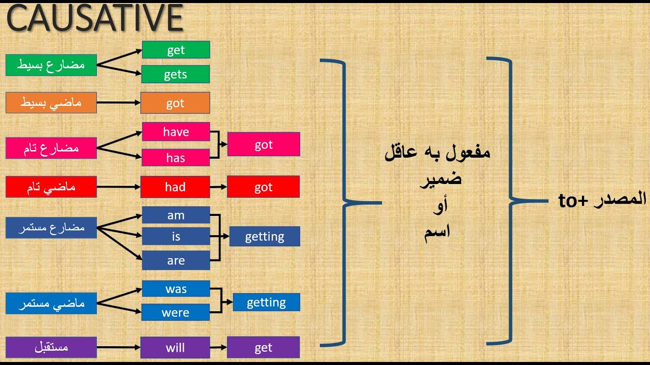 شرح جرامر الوحدة السادسة للثانوية العامة والثانوية الأزهرية -السببية | Grammar of unit 6 ...