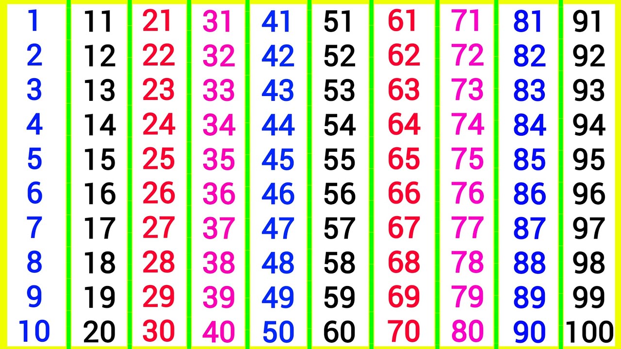 Learn 1 to 100 Counting | 1 se lekar 100 Tak ginti | 123 number | 1 to ...