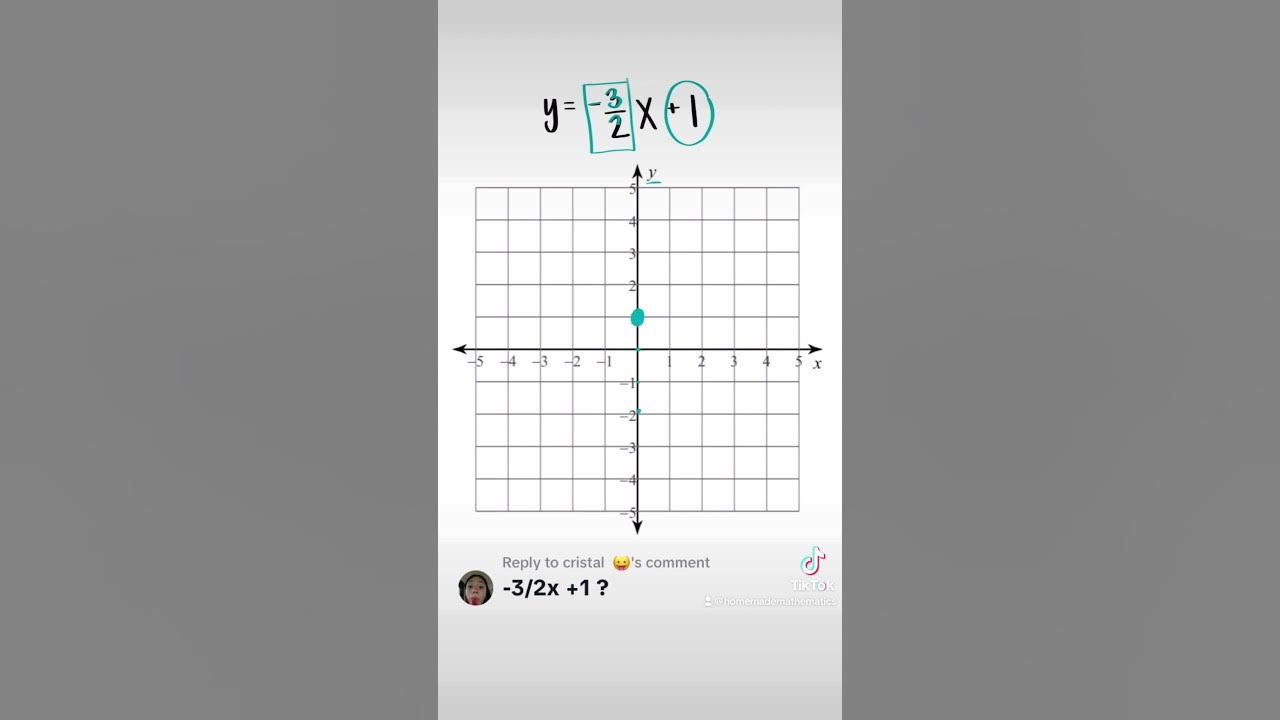 Graphing A Line In Slope Intercept Form Graph Y 3 2x 1 Linear graphing-a-line-in-slope-intercept-form-graph-y-3-2x-1-linear