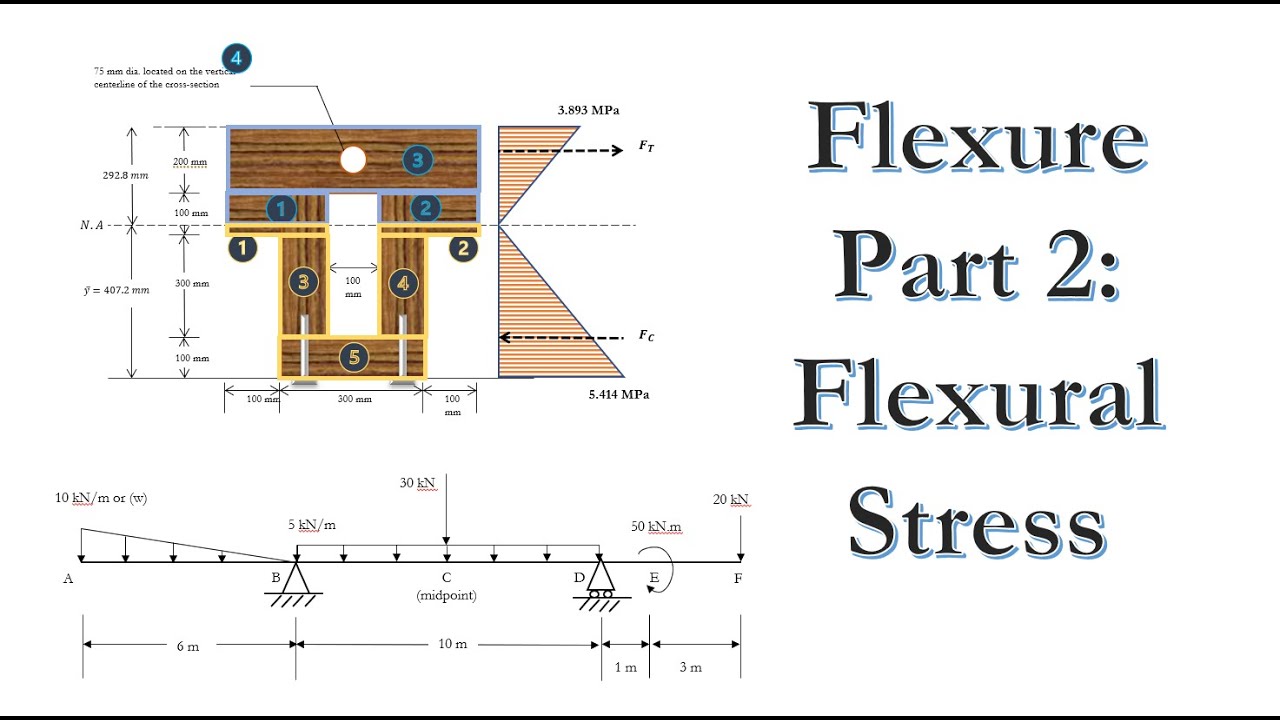 Flexure, Part 2: Applying the flexure formula + Drawing Stress Diagrams ...
