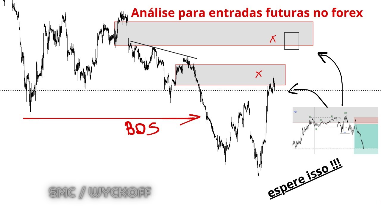 Estrutura, Order Block, Wyckoff e muito mais sobre SMC usado na nossa análise de oportunidade ...
