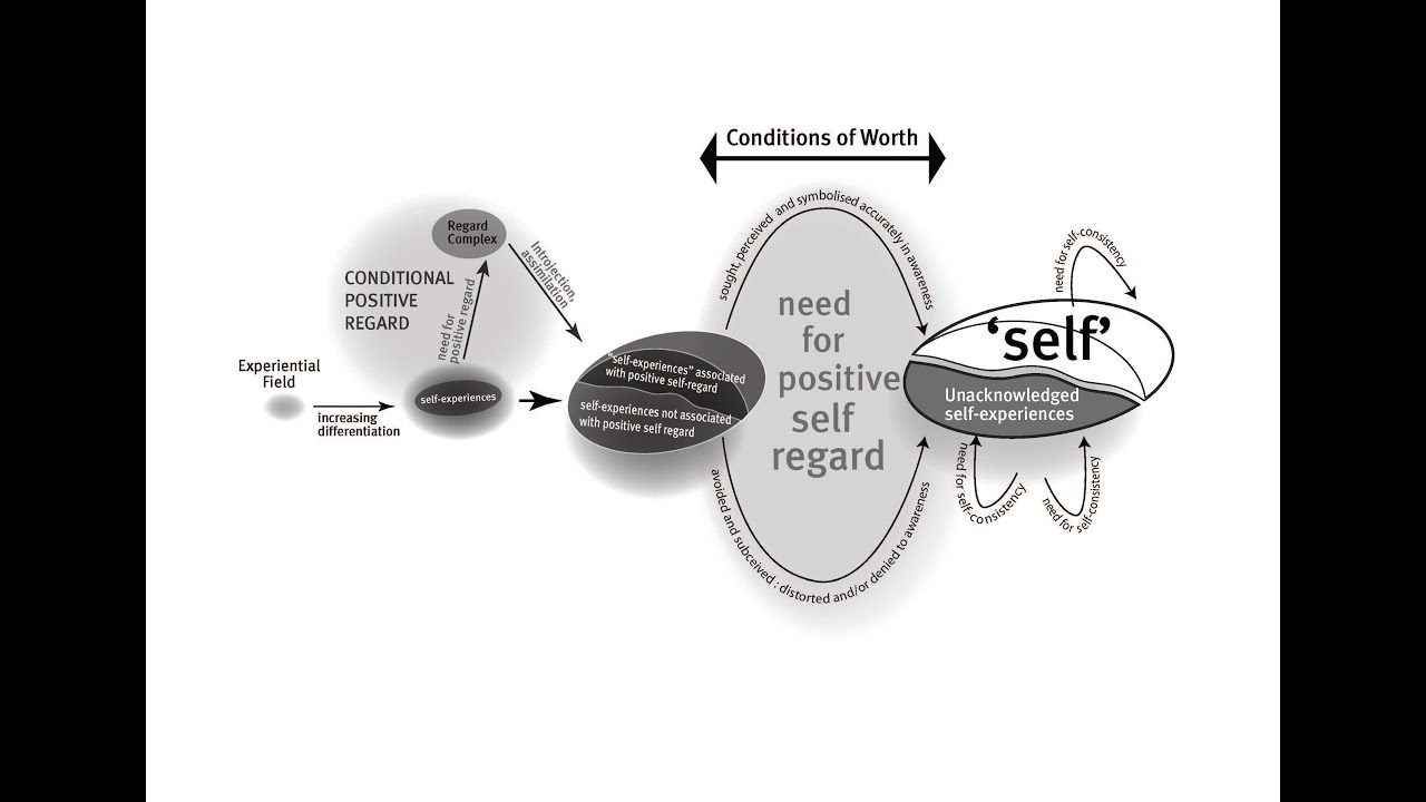 Person-Centred Theory of Development - YouTube