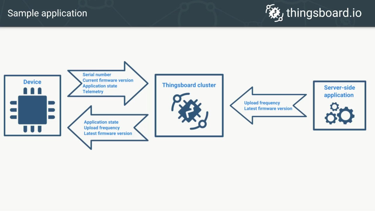 Device Data Management Using Thingsboard Youtube