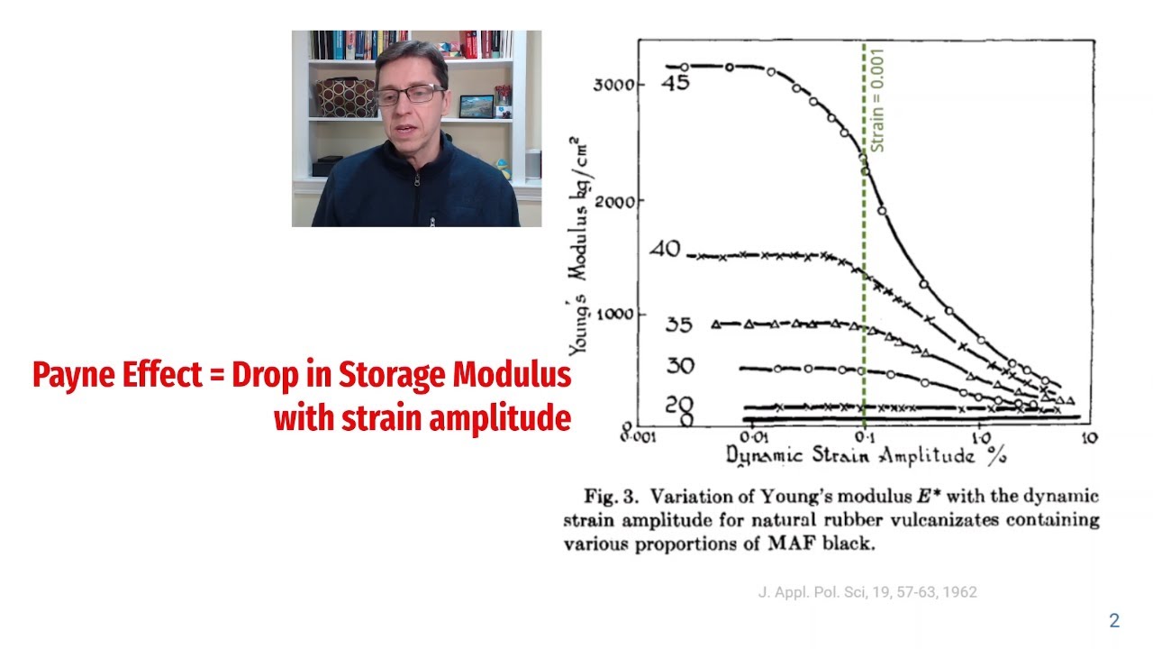 How to Model the Payne Effect in Rubbers - YouTube