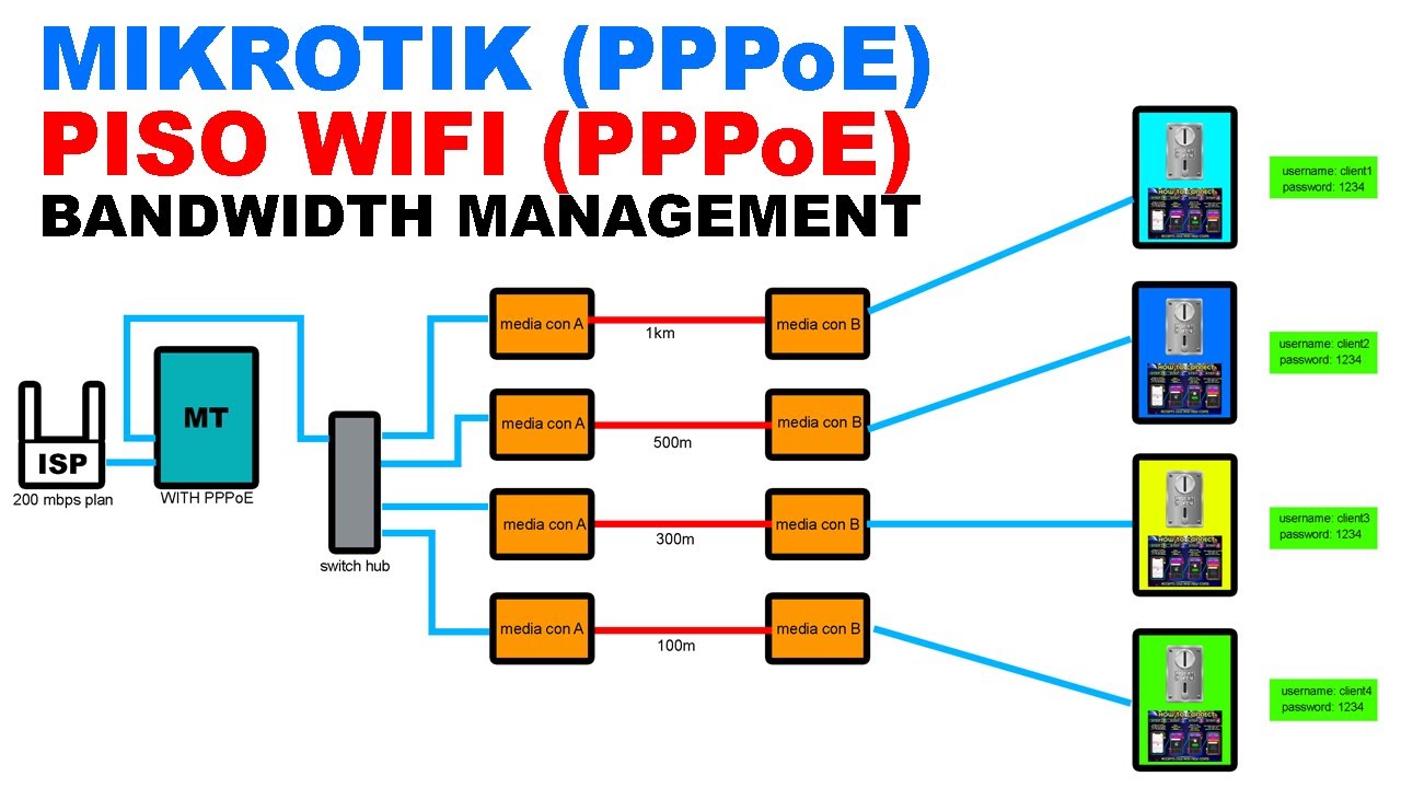 PISOWIFI BANDWIDTH MANAGEMENT - MIKROTIK (PPPoE) - NAPAKAGANDANG SET-UP ...
