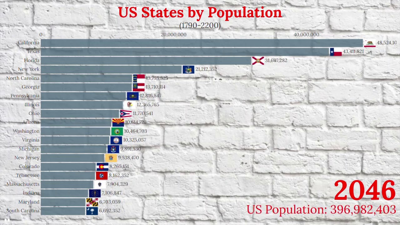 US States by Population (1790-2200) - YouTube