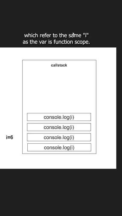 Most common interview question around CLOSURES and setTimeout | JavaScript | FAQ | Basics ...