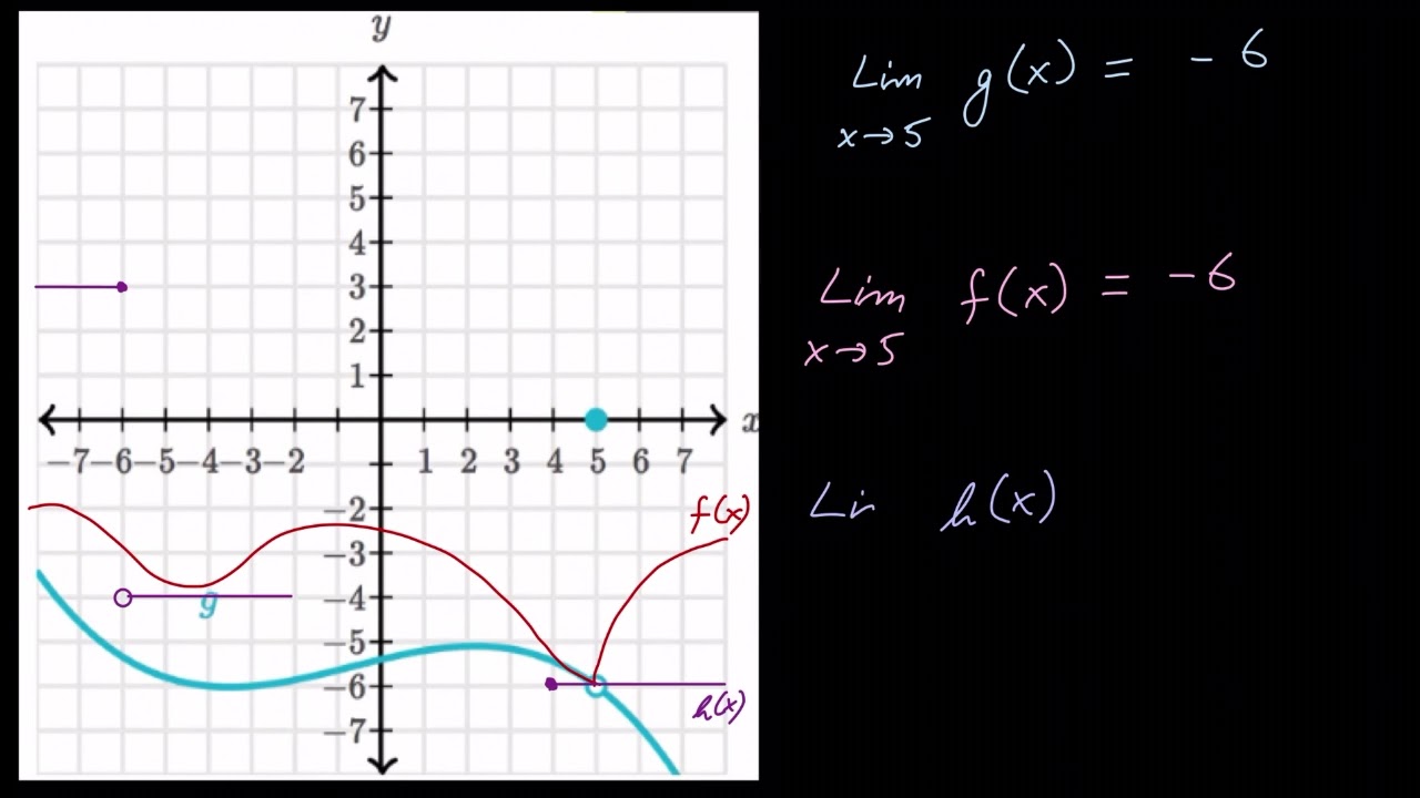 Connecting limits and graphical behavior | Graphs | Post Secondary ...