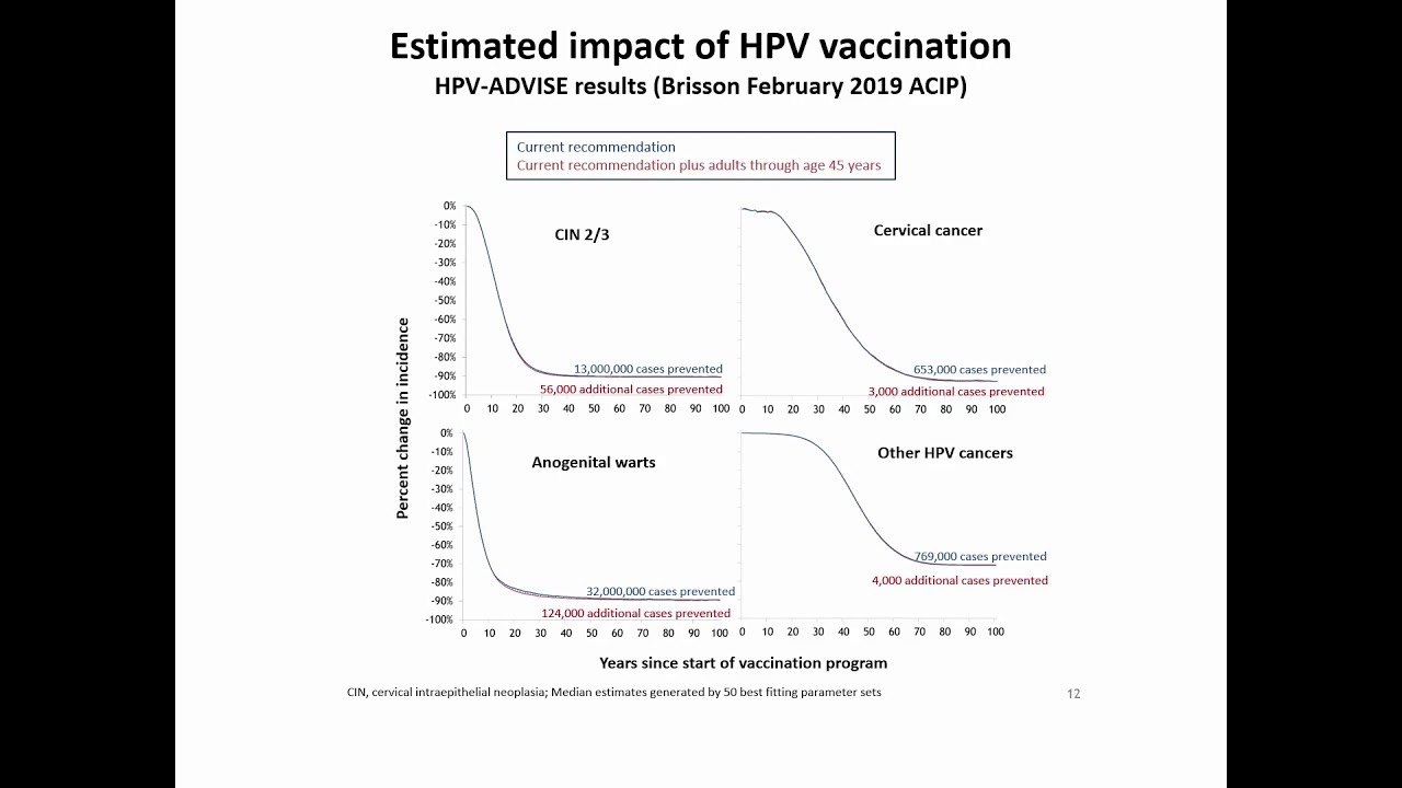 Overview of Health Economic Models for HPV Vaccination of Mid-Adults ...