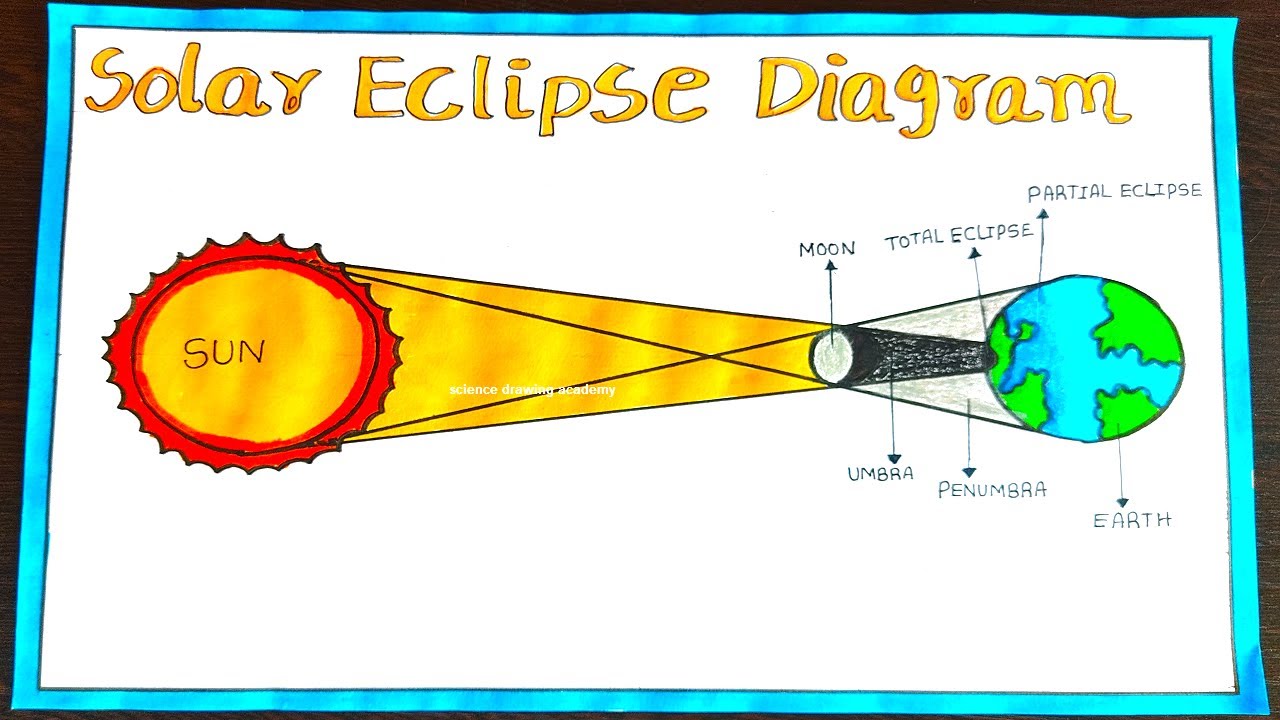 solar eclipse diagram drawing in simple and easy steps - class 9 ...
