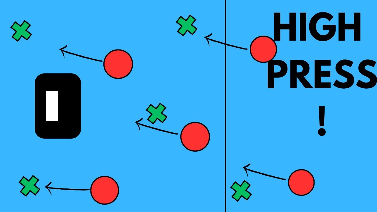 Learn how to High Press EFFECTIVELY or CONCEDE! - YouTube