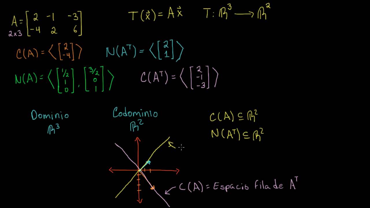 Visualizaciones del espacio nulo izquierdo y el espacio fila - YouTube
