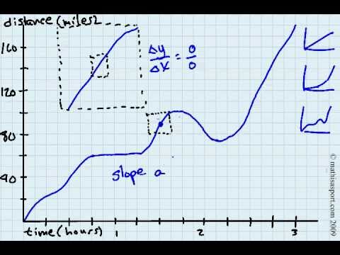 What is Calculus? The Derivative - YouTube