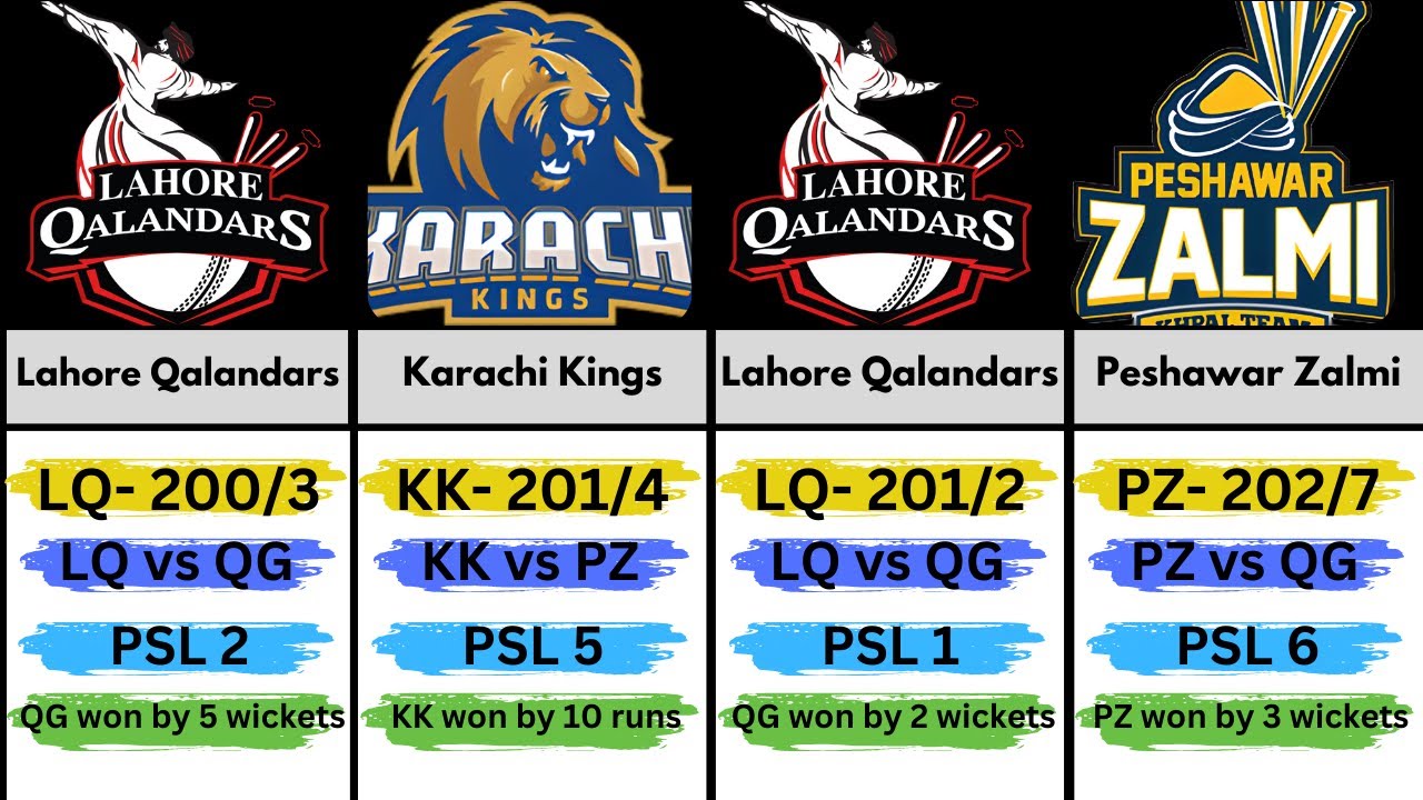 The Highest Target in PSL History | HBL PSL - YouTube