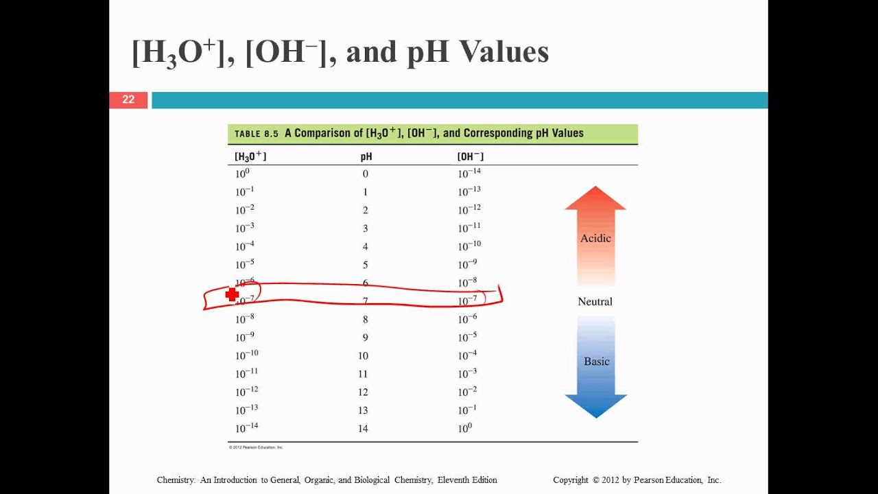 pH scale and calculations - YouTube