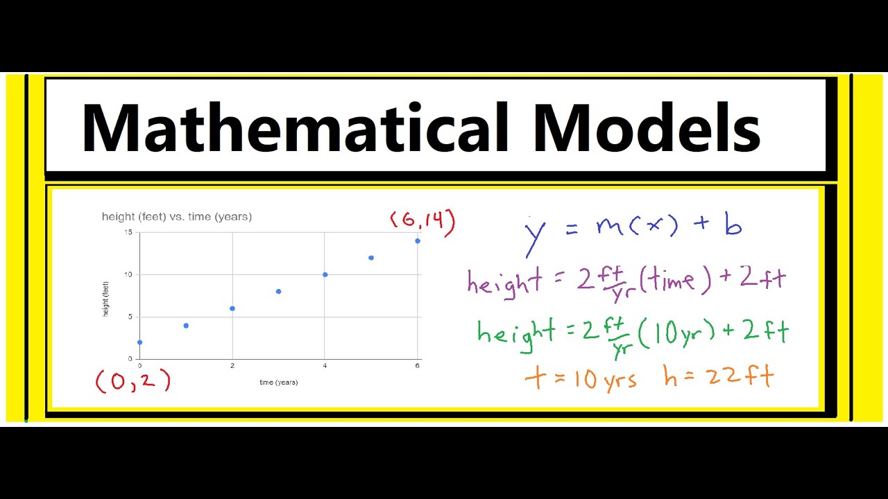 Mathematical Models - Solve for Slope, Develop a Model, & Make ...