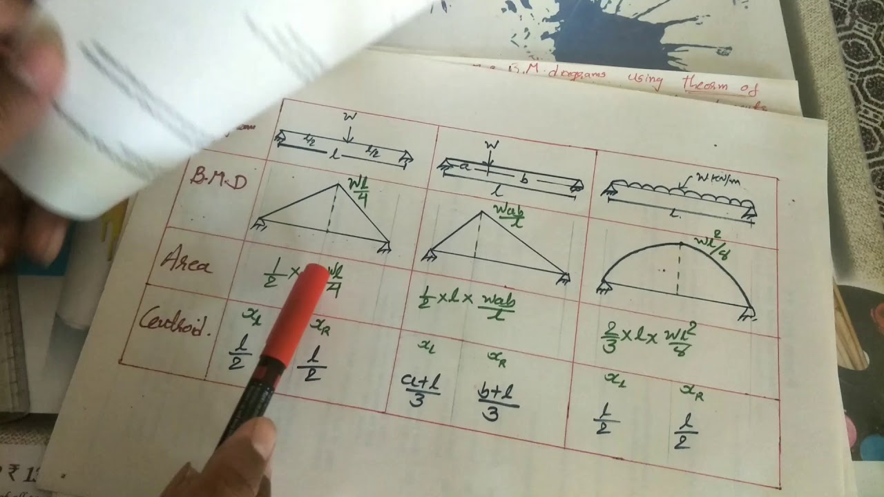 Clapeyron's Theorem - Theorem of three moments - YouTube