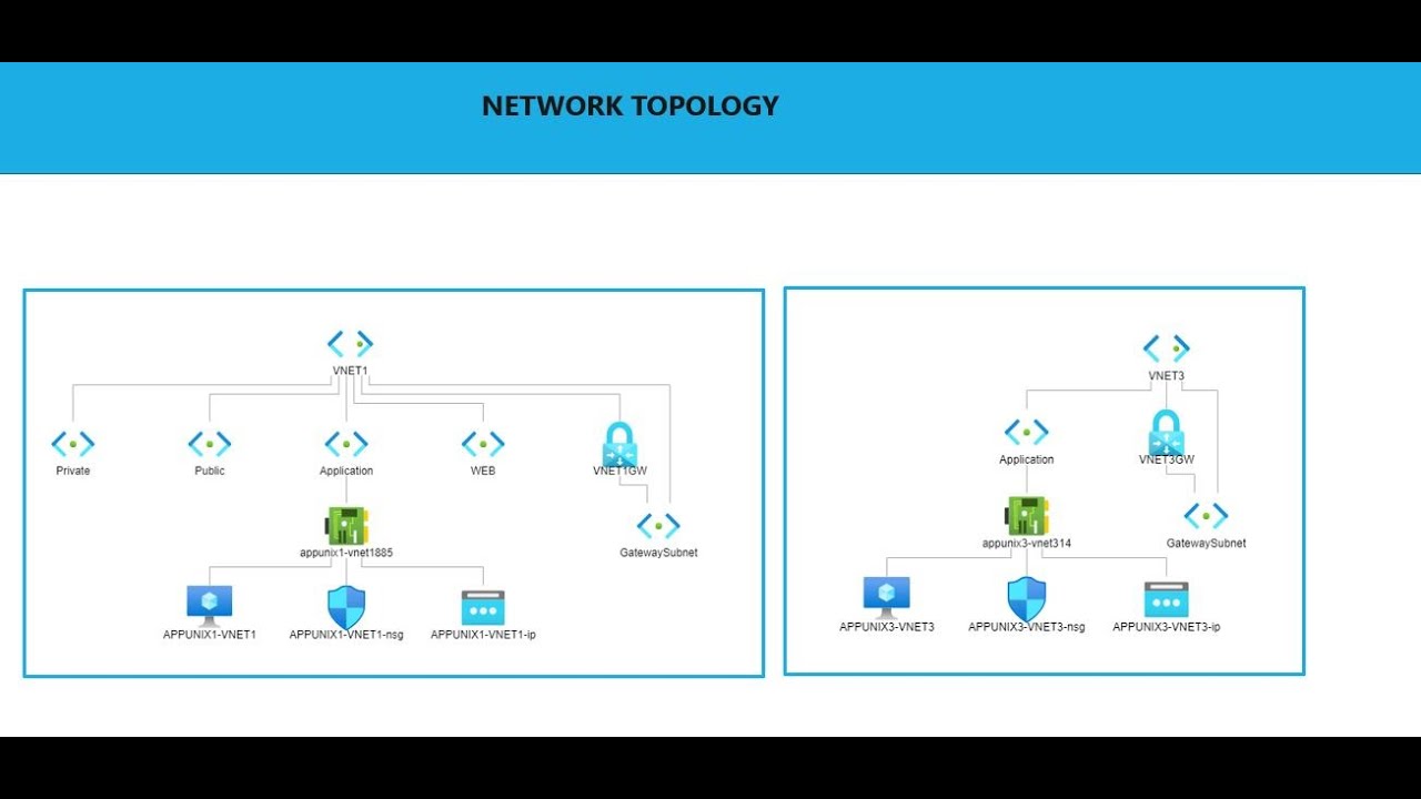 AZ-700 | Microsoft I Azure VNET To VNET Azure Peering VPN Gateway PART ...