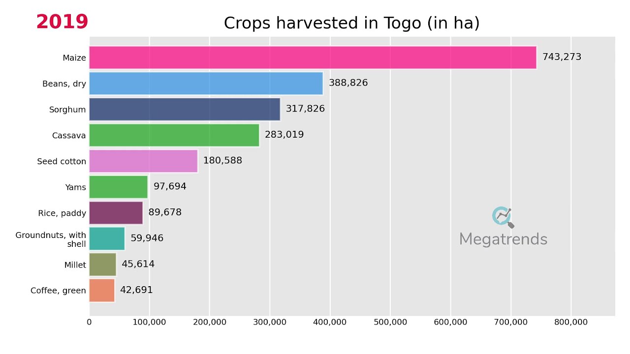 Top 10 Crops harvested in Togo (1961 - 2019) - YouTube