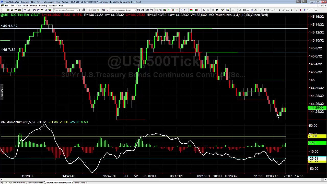 Morning Channel Breakout in Bonds - YouTube