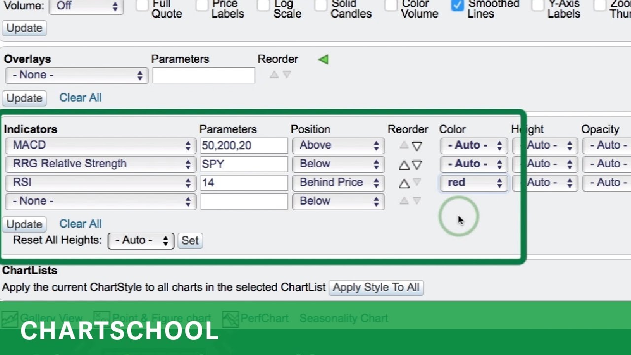 SharpCharts: Indicators - YouTube
