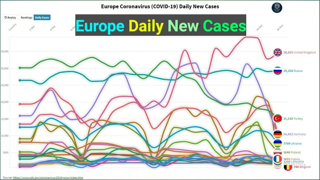 Europe Coronavirus | Daily New Cases Graph | from 1st December to 27th ...