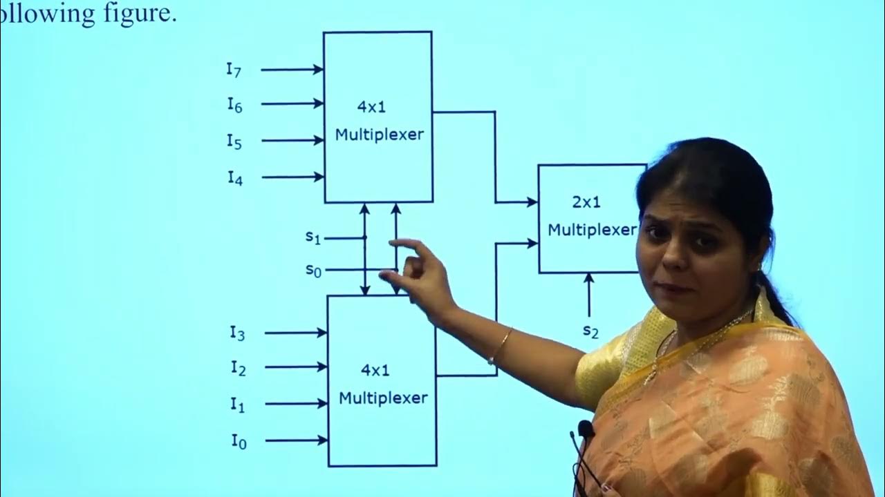 UNIT - 4 - Combinational Logic Circuits_ Multiplexers and Demultiplexers - YouTube