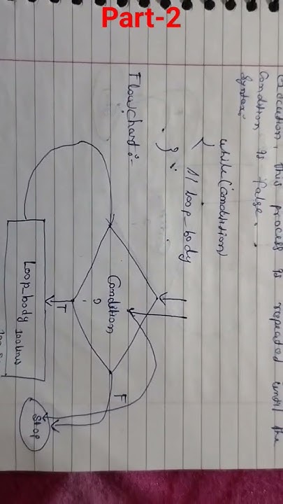 Iterative Statements | Part-2 | while loop with Flowchart #java #loop #flowchart #iterative ...