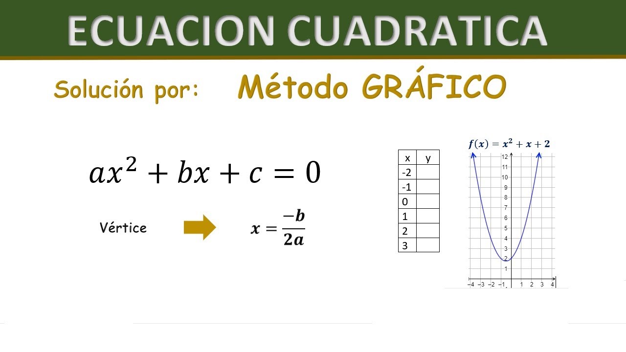 Ecuaci n Cuadr tica Resolviendo Por M todo Gr fico YouTube Ecuaci n Cuadr tica Resolviendo Por M todo Gr fico YouTube