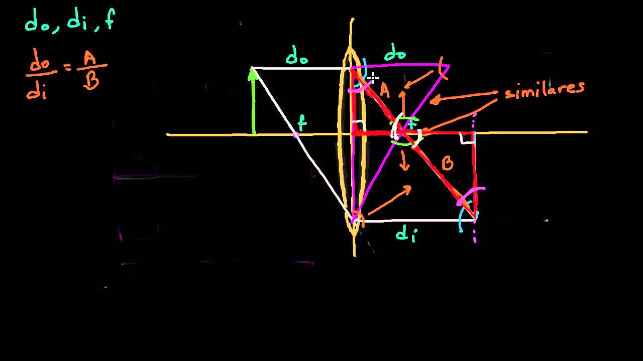 Encontrando la fórmula de relación entre distancia focal e imagen - YouTube