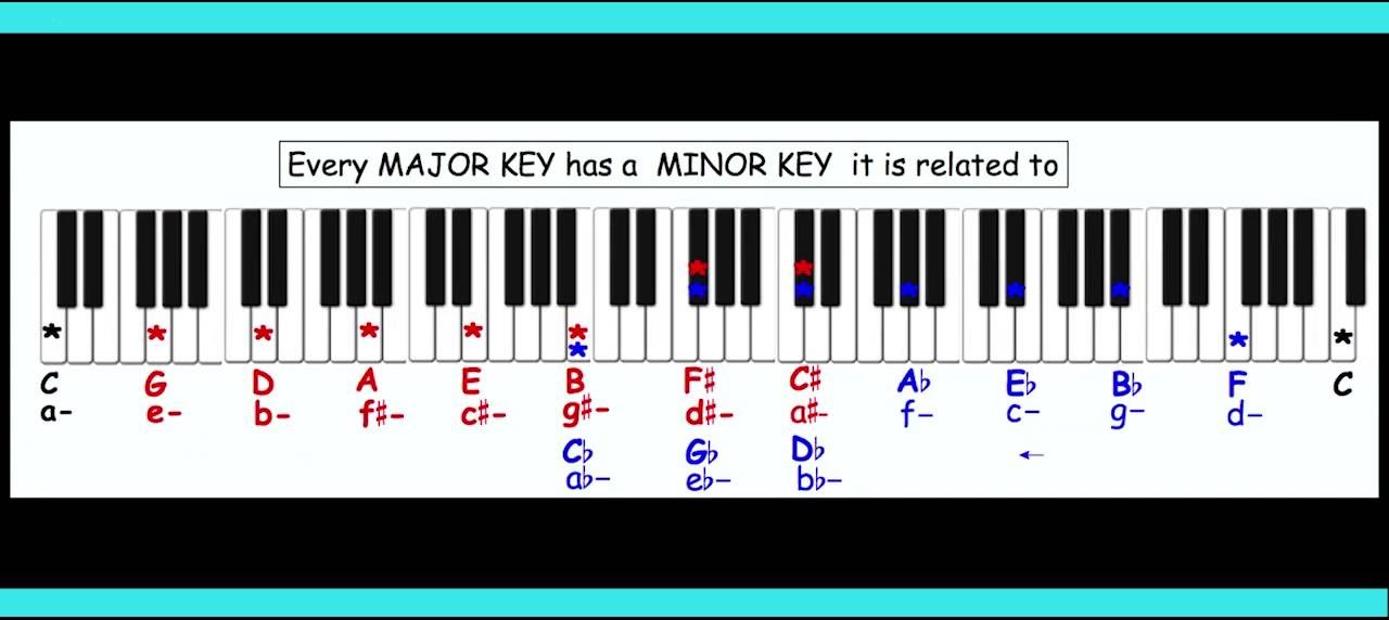 Music Keys Rule - Video 1 of 10 - Introduction & the Half Step - YouTube