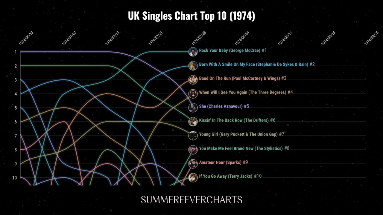 UK Singles Chart Top 10 (1974) - YouTube