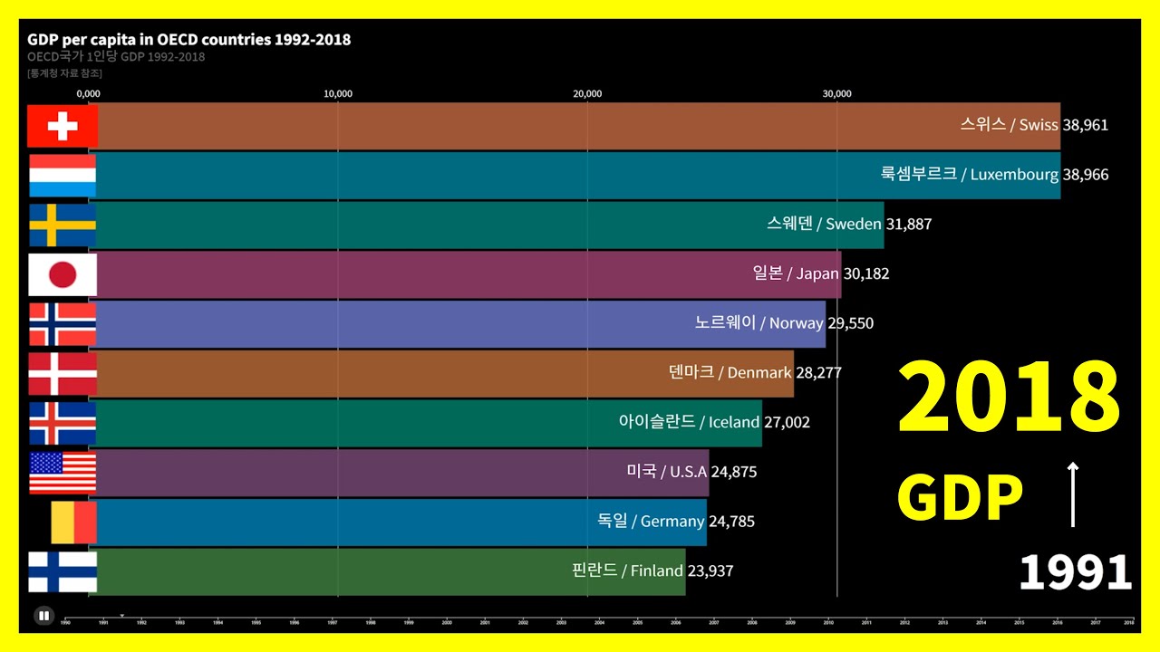 OECD 국가의 1 인당 GDP 1992-2018 / GDP per capita in OECD countries 1992 ...
