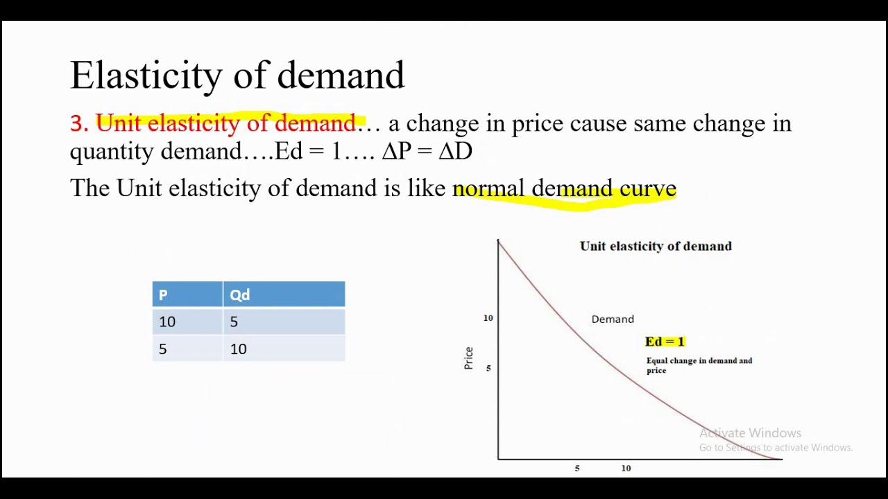 Demand Elasticity Elasticity Of Demand elastic Demand inelastic Demand demand-elasticity-elasticity-of-demand-elastic-demand-inelastic-demand