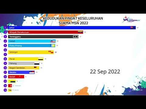 Kedudukan Pingat SUKMA MSN 2022 | Kutipan Pingat Emas - YouTube