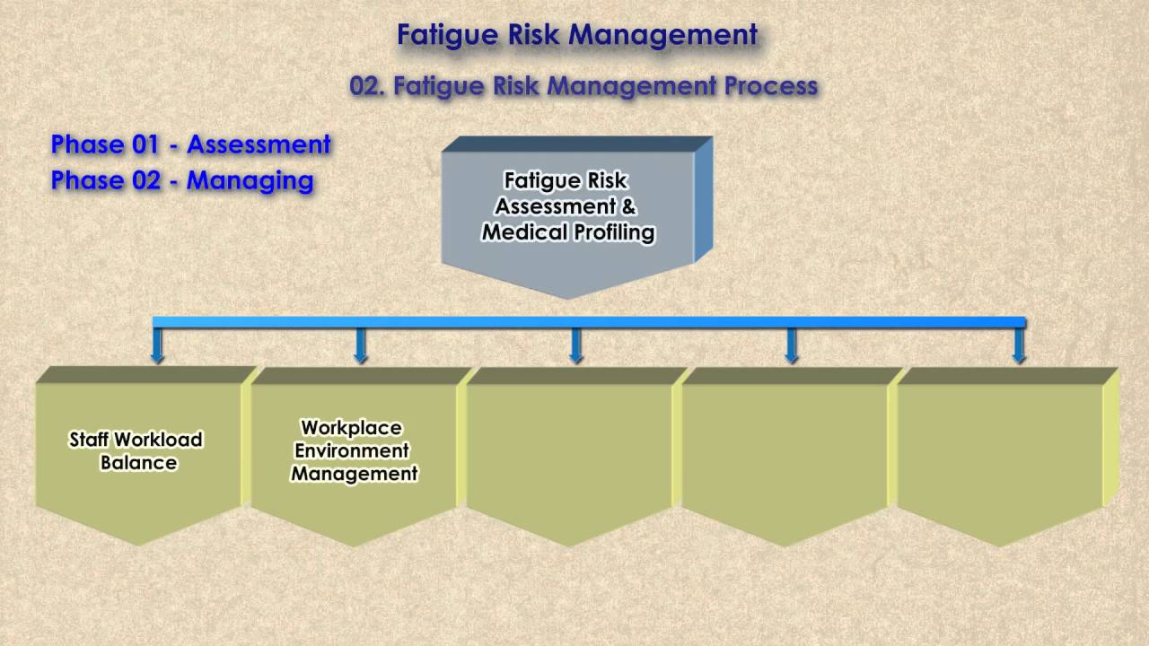 Fatigue Risk Management - YouTube