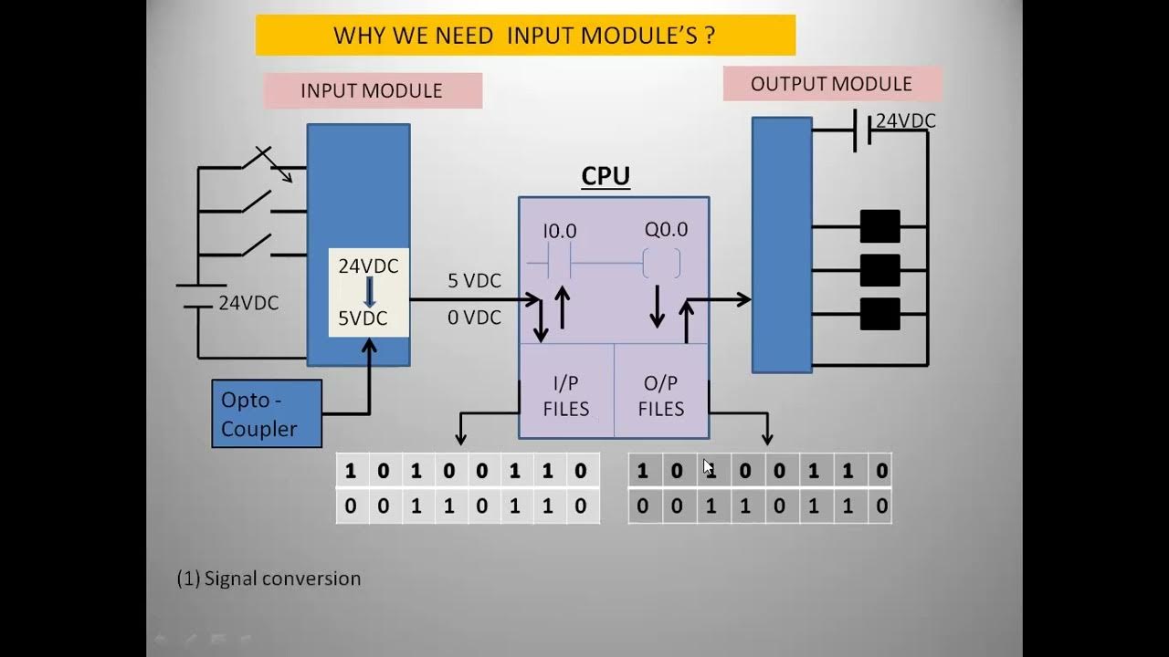 Introduction Lecture 3 : PLC WORKING AND GENERAL INTRODUCTION - YouTube
