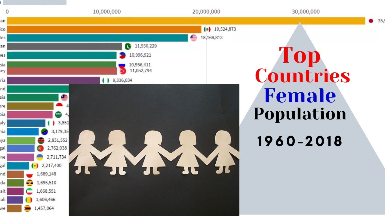 Top Countries Female Population (1960-2018) - YouTube