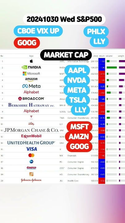 20241030 Wed S&P500 #dow #snp500 #nasdaq #phlx #cobe #vix #lly #goog #crudeoil #gold - YouTube