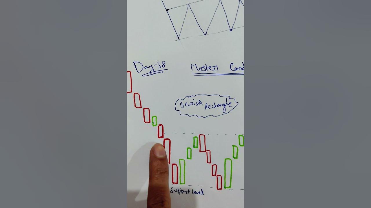 How to Trade Using the Bearish Rectangle Chart Pattern | Bearish Rectangle Trading Strategy ...