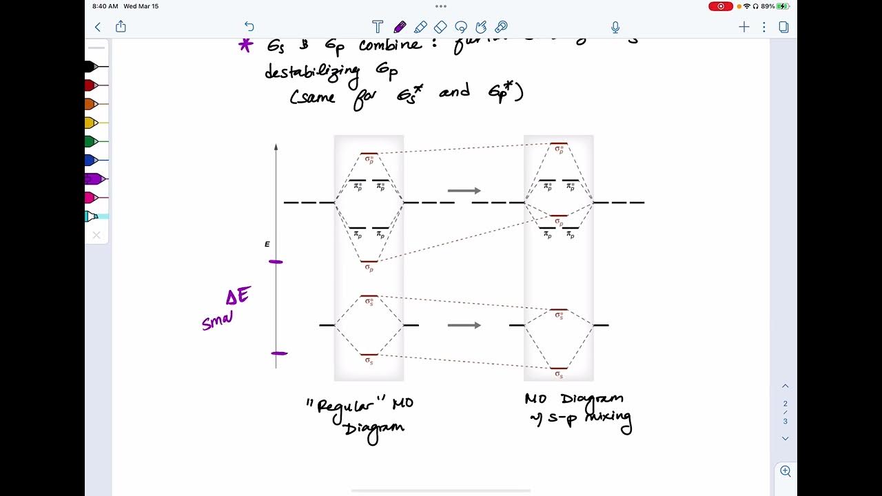 S P Mixing of Molecular Orbitals - YouTube