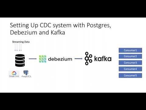 Postgres on Google Cloud | Kafka KRaft | Debezium Connect | Data ...
