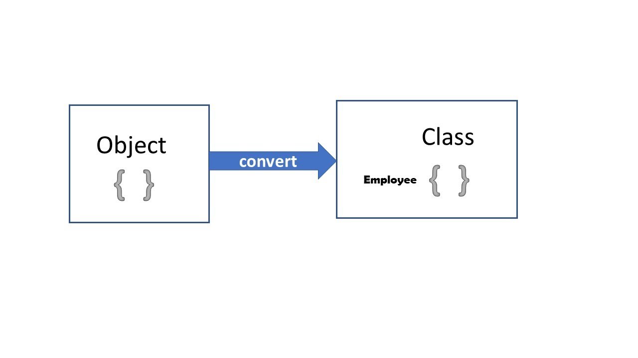 Cast Anonymous Object To A Defined Class Using Json Convert Youtube